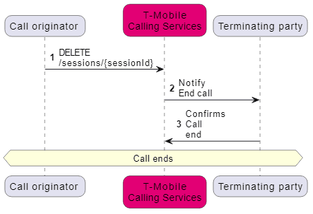 Handling a Call End Notification Event